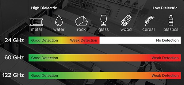 Radar In Vehicle Detection And Collision Avoidance Digikey
